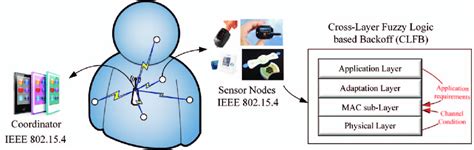 Example Of Wireless Body Area Network Which Uses Ieee 802154 Modified