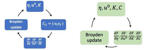 Flowcharts Of Two Possible Self Consistent Procedures Using Broydens