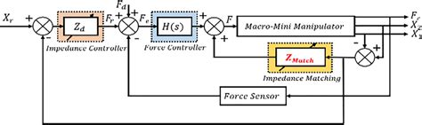 Block Diagram Of Impedance Control With Impedance Matching Download