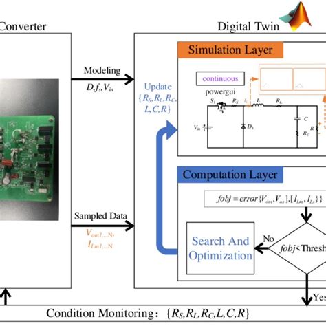 Schematic Diagram Of The Proposed Digital Twin Based Method Firstly Download Scientific