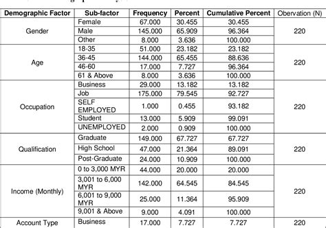 Table 4 1 From The Influence Of E Banking Service Quality On Customer Loyalty A Moderated