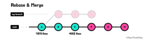 Git의 다양한 브랜치 병합 방법 Merge Squash And Merge Rebase And Merge