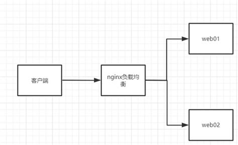 Nginx反向代理 Helloworld开发者社区 Nginx反向代理 Helloworld开发者社区