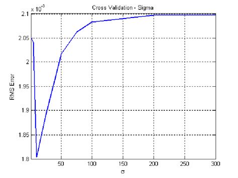 6 Cross Validation Curve For Optimal Selection Of Epsilon” For Each Of