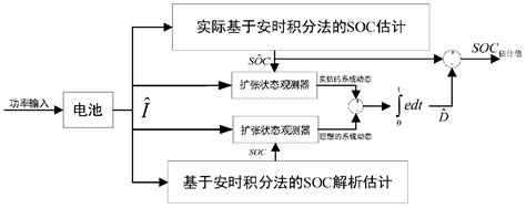Improved Ampere Hour Integral Method Based On Extended State Observer Eureka Wisdom Buds