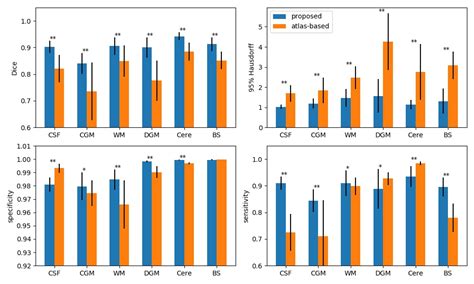 A Fetal Brain Segmentation Method Was Developed Based On 3d U Net Whichprovided Faster Higher
