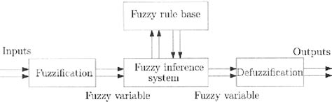 Figure 1 From A Discussion On Sugeno Fuzzy Logic Approximations Of