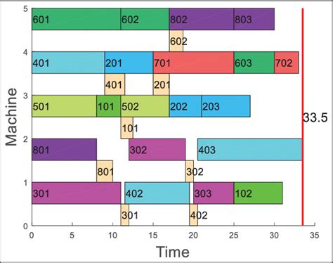 Optimal Scheduling Scheme With Transportation Times From The Iga Download Scientific Diagram