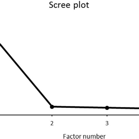 Scree Plot Showing The Eigenvalues Of Different Factor Solutions