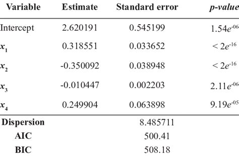 Results Of The Poisson Regression Model Download Scientific Diagram