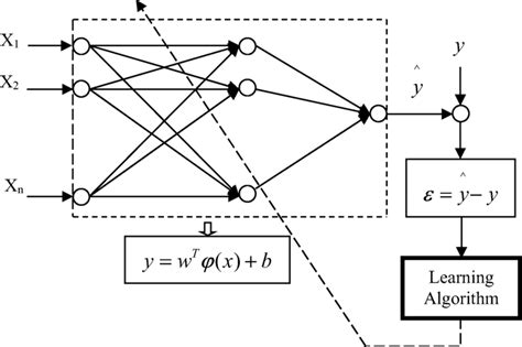 Principle Of Model Identificationbased Learning Algorithms Download