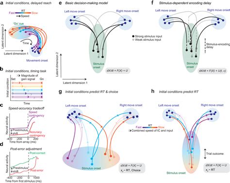 Initial Conditions And Inputs Predict Subsequent Neural Dynamics And