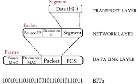 Protocol Data Unit In Layer 4 To Layer 1 Download Scientific Diagram