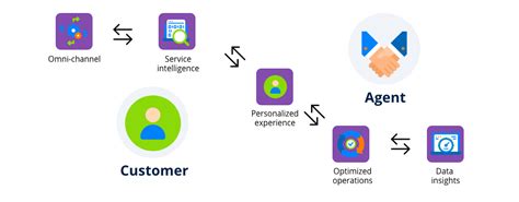 D365 Customer Service Companial