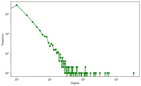 Python Plotting The Degree Distribution Of A Graph Using Nxdegree