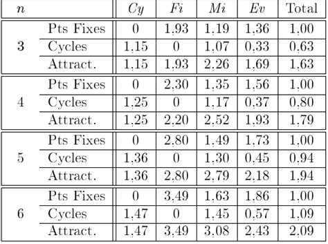 Number Of Attractors For Networks Of Size 3 To 6 Depending On Their