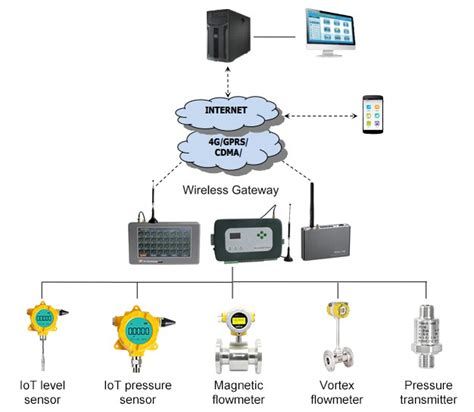 Smart Wireless Iot Sensors Used In Oil Field Monitoring Knowledge