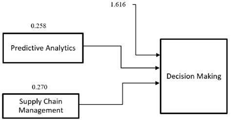 A Developed Framework Of Predictive Analytics For Scm Fig 1 Is A Download Scientific Diagram