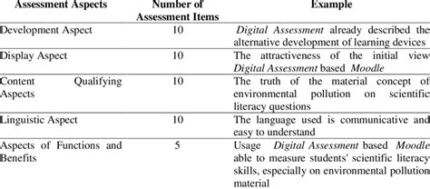 Validation Assessment Items Digital Assessment Based Moodle Download Scientific Diagram