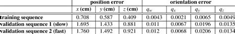 Lstm Pose Estimation Errors Are Given As Mean Absolute Errors In