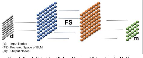 Figure 1 From Multi Layer Learning Machines And Smart Sensor Applications Semantic Scholar
