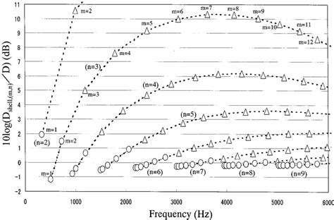 Calculation Of The Modified Bending Stiffness Of Individual Vibration Download Scientific