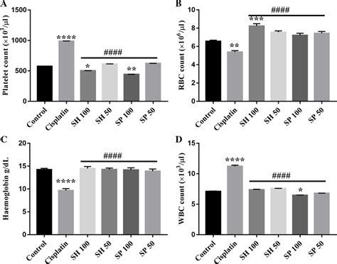Hematological Parameters Cisplatin Administration Caused Significant Download Scientific