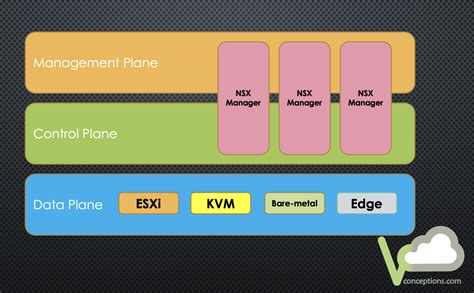 Nsx Components And Architecture Part1 Virtualization And Cloud