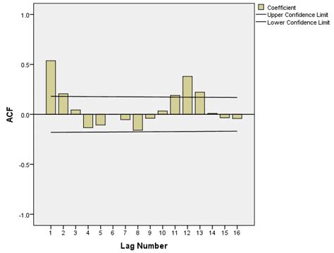 Acf Of Monthly Streamflow Data Spss Download Scientific Diagram