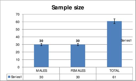 Sample Size For Male And Female Gender Download Scientific Diagram
