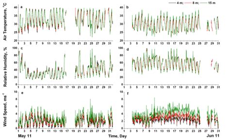 Day To Day Variations In A B Air Temperature O C C D Relative Download Scientific