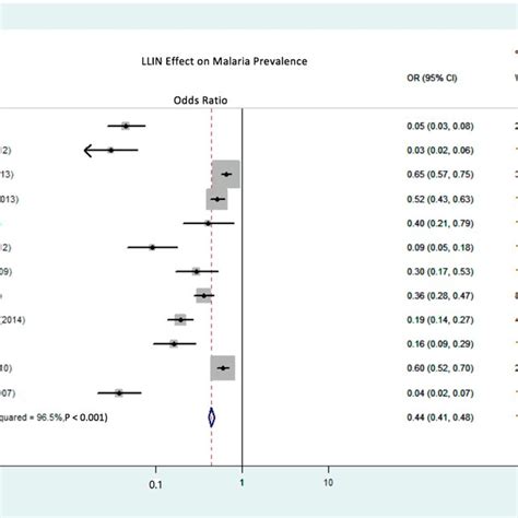 Forest Plot Of The Meta Regression Analysis Of The Odds Ratio Of The