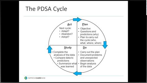 Pdsa Cycle Worksheet Printable