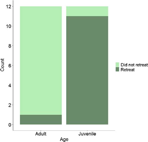Barplot Showing The Different Proportions Of 12 Adult And 12 Juvenile Download Scientific