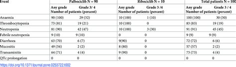 Adverse Events Due To Palbociclib And Ribociclib Download Scientific Diagram