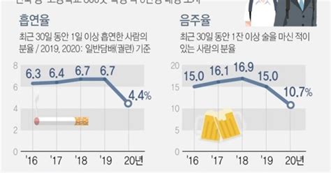 [그래픽] 청소년 건강행태 조사 주요 결과
