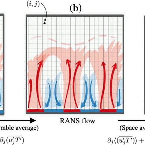 Schematic Representation Of The Flow Within A Nwp Grid Cell A Ideal