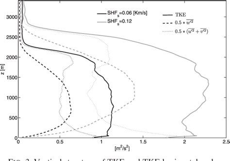 Figure 1 From An Integrated Tke Based Eddy Diffusivity Mass Flux Boundary Layer Closure For The
