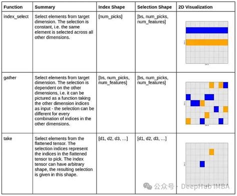 Pytorch中张量的高级选择操作 知乎