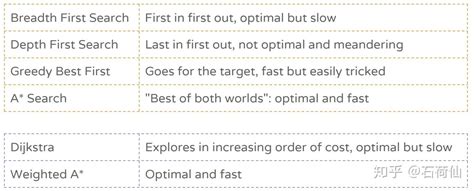 思考9bfsdfsa And Dijkstras的区别与联系 知乎