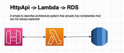 Aws Lambda Access To Rds Mysql Architecture Pattern By Patrick Ryan