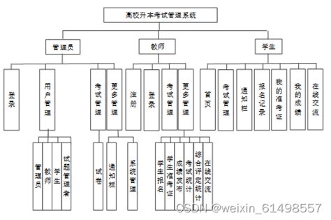 ssm高校专升本考试管理系统 毕业设计 附源码201631 专升本招考信息管理系统的设计实现 csdn博客