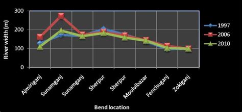 Variation Of Width Of The River Download Scientific Diagram