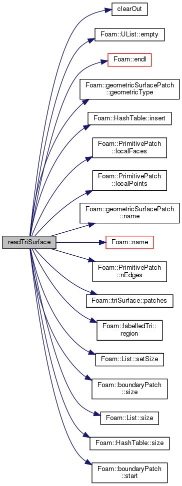 Boundarymesh Class Reference Openfoam Source Code Guide