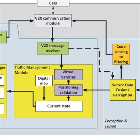 Road Side Unit Infrastructure With Sensors And Communication Modules