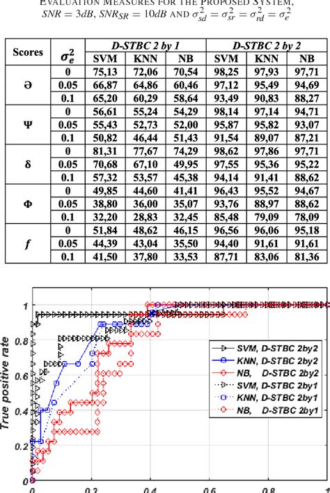 Table Ii From Automatic Modulation Classification For D Stbc Cooperative Relaying Networks