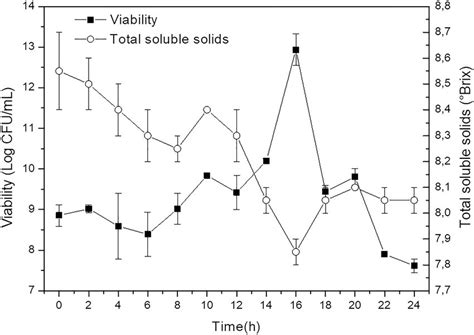 Cell Viability Profile Of L Acidophilus Log Cfu Ml And Total Soluble