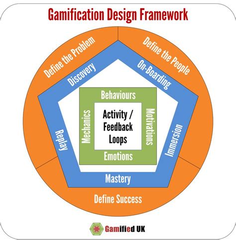 A Revised Gamification Design Framework Gamified Uk Gamification Consultancy Gamification