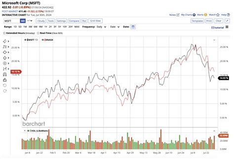 MSFT Vs GOOGL Which Magnificent Seven Stock Is The Better Buy