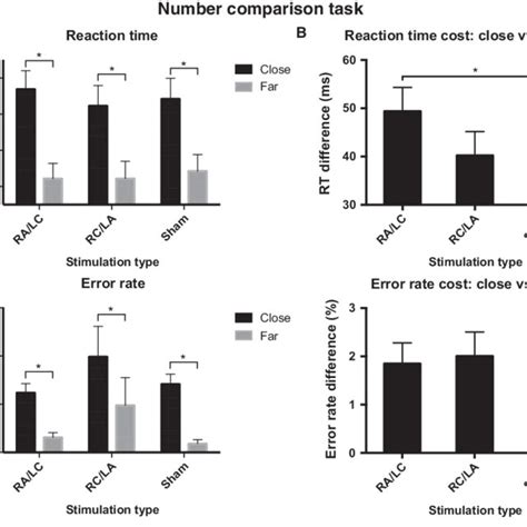 Number Comparison Task A Rts And Error Rates For Each Stimulation